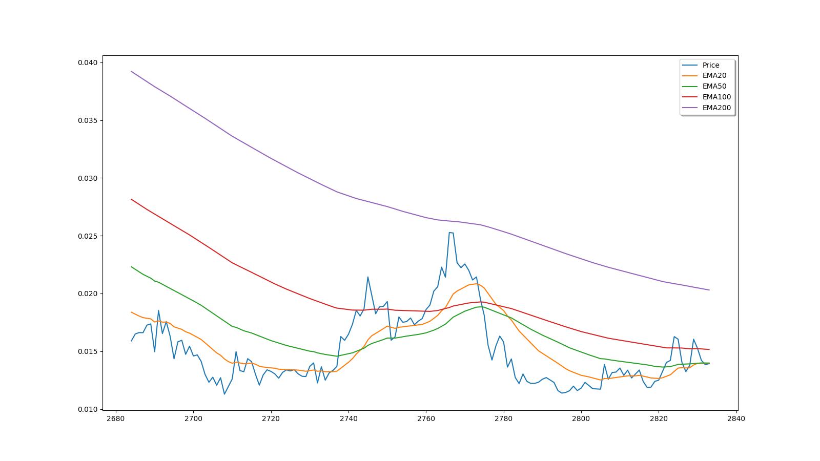 Phantasma Exponential Moving Averages