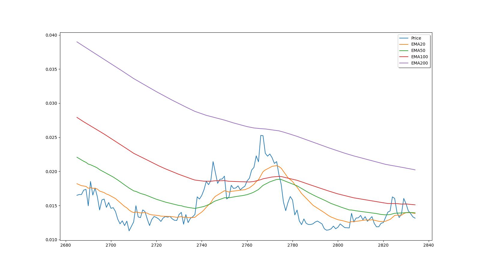 Phantasma Exponential Moving Averages