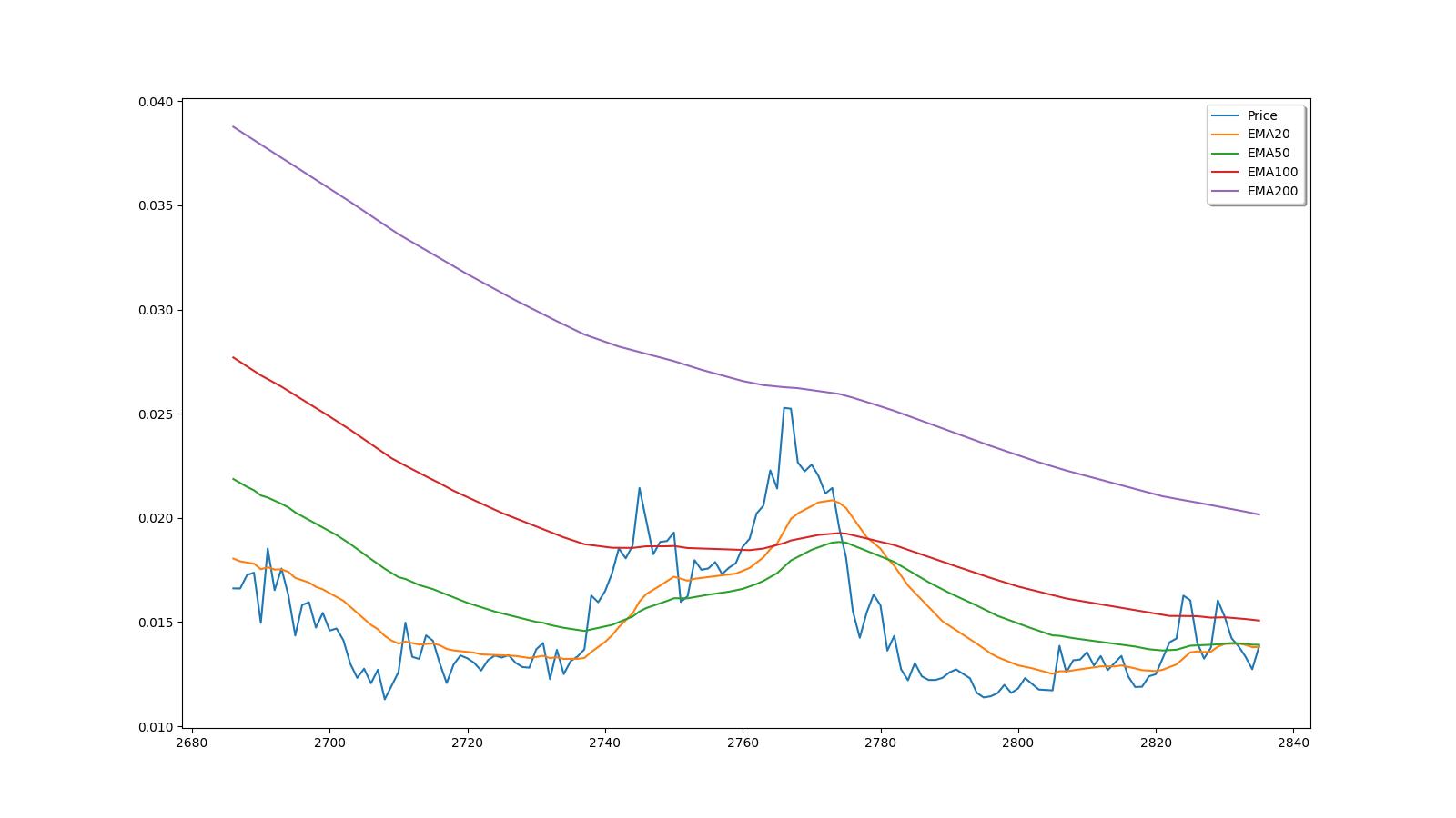 Phantasma Exponential Moving Averages
