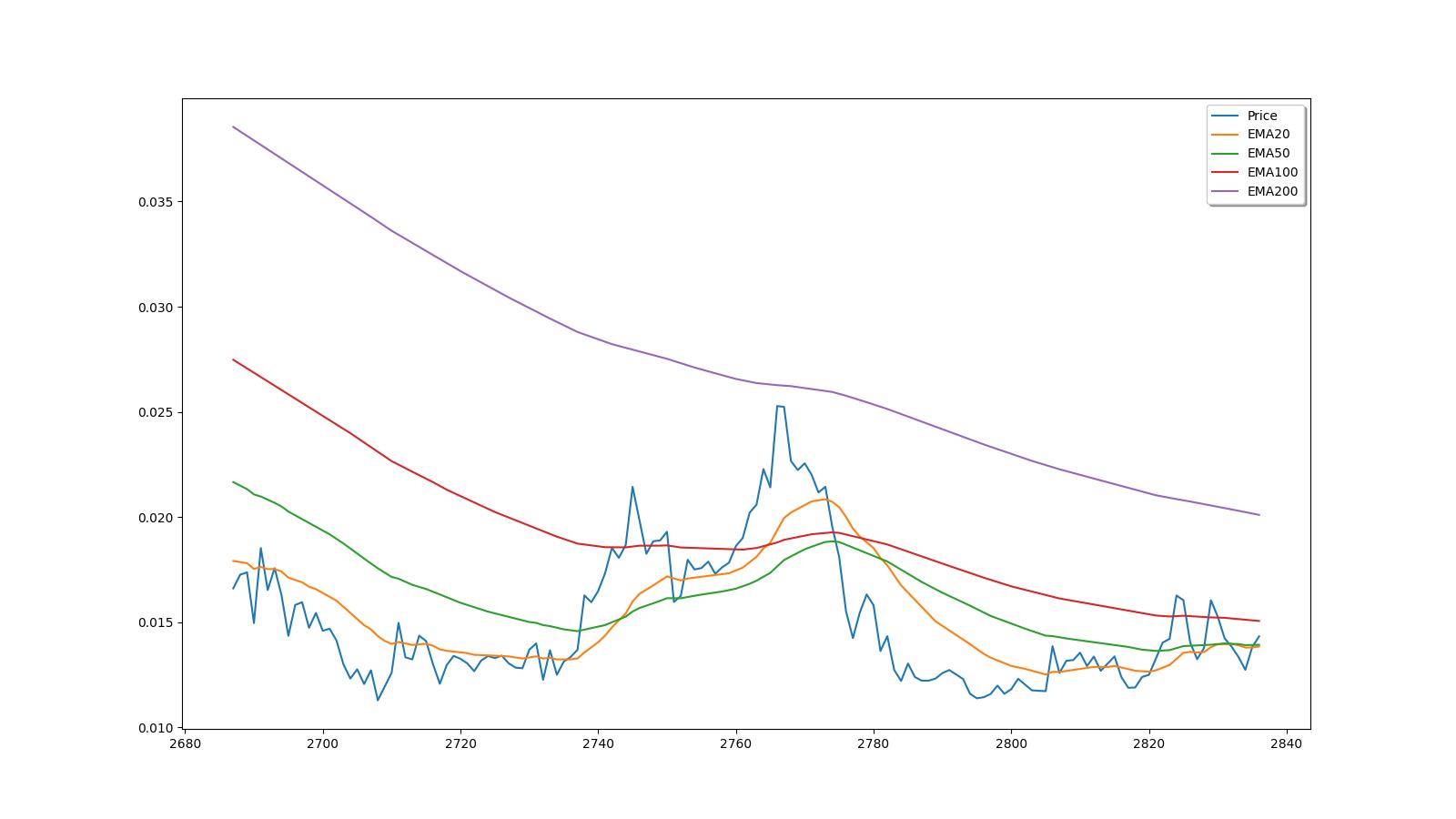 Phantasma Exponential Moving Averages