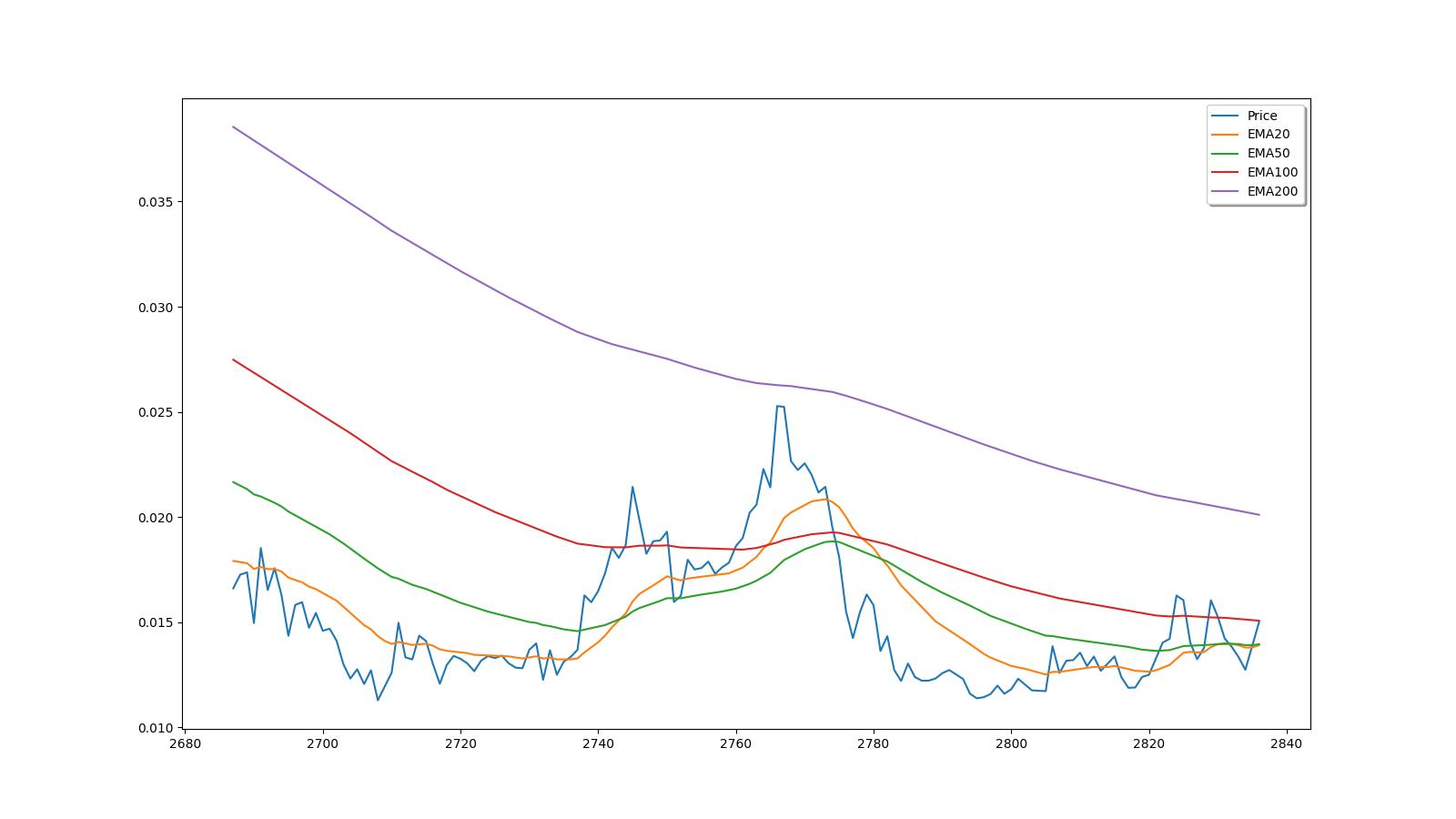 Phantasma Exponential Moving Averages