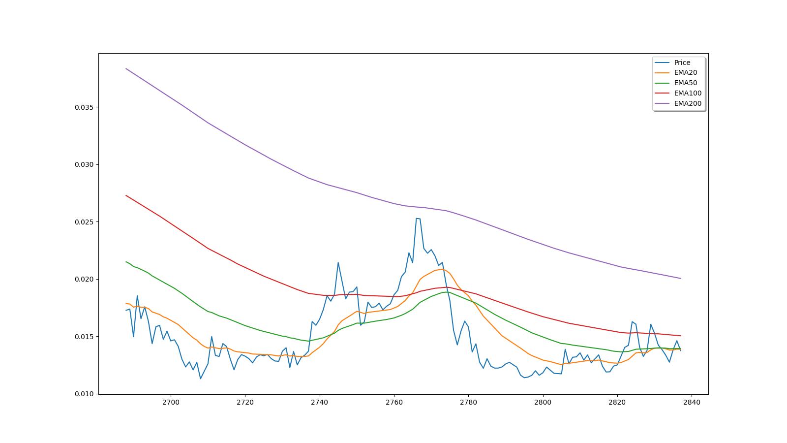 Phantasma Exponential Moving Averages