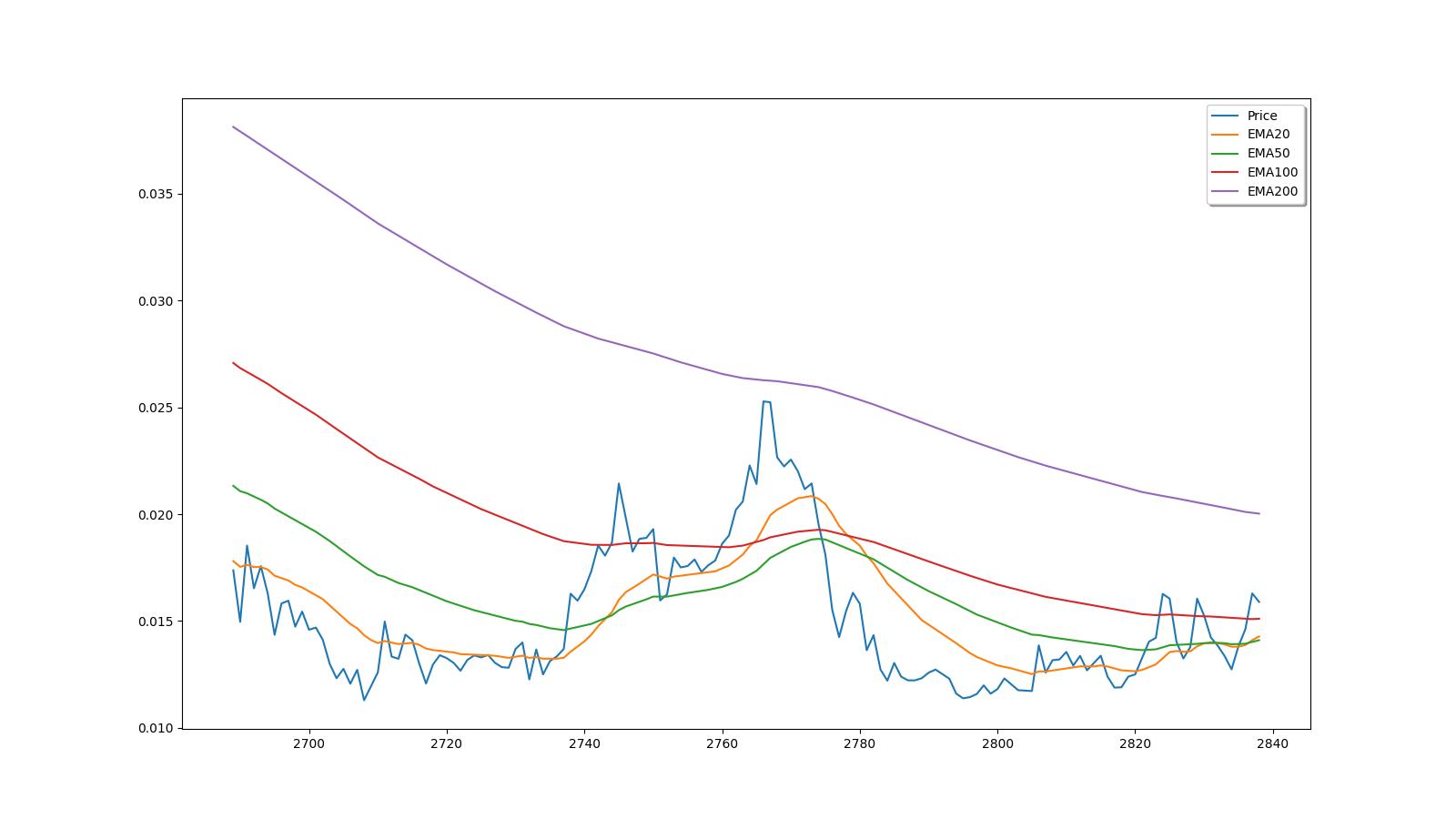 Phantasma Exponential Moving Averages