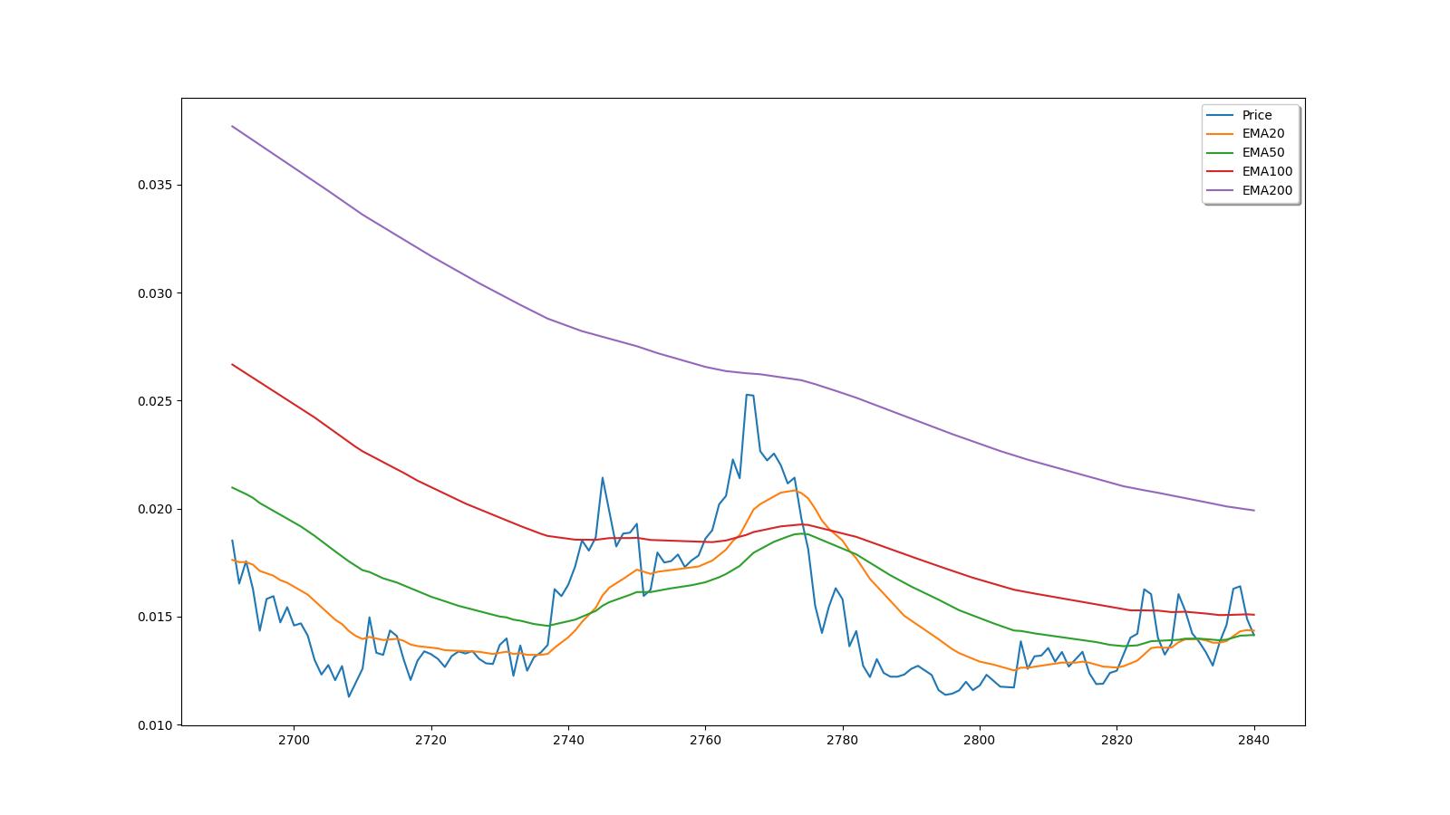 Phantasma Exponential Moving Averages