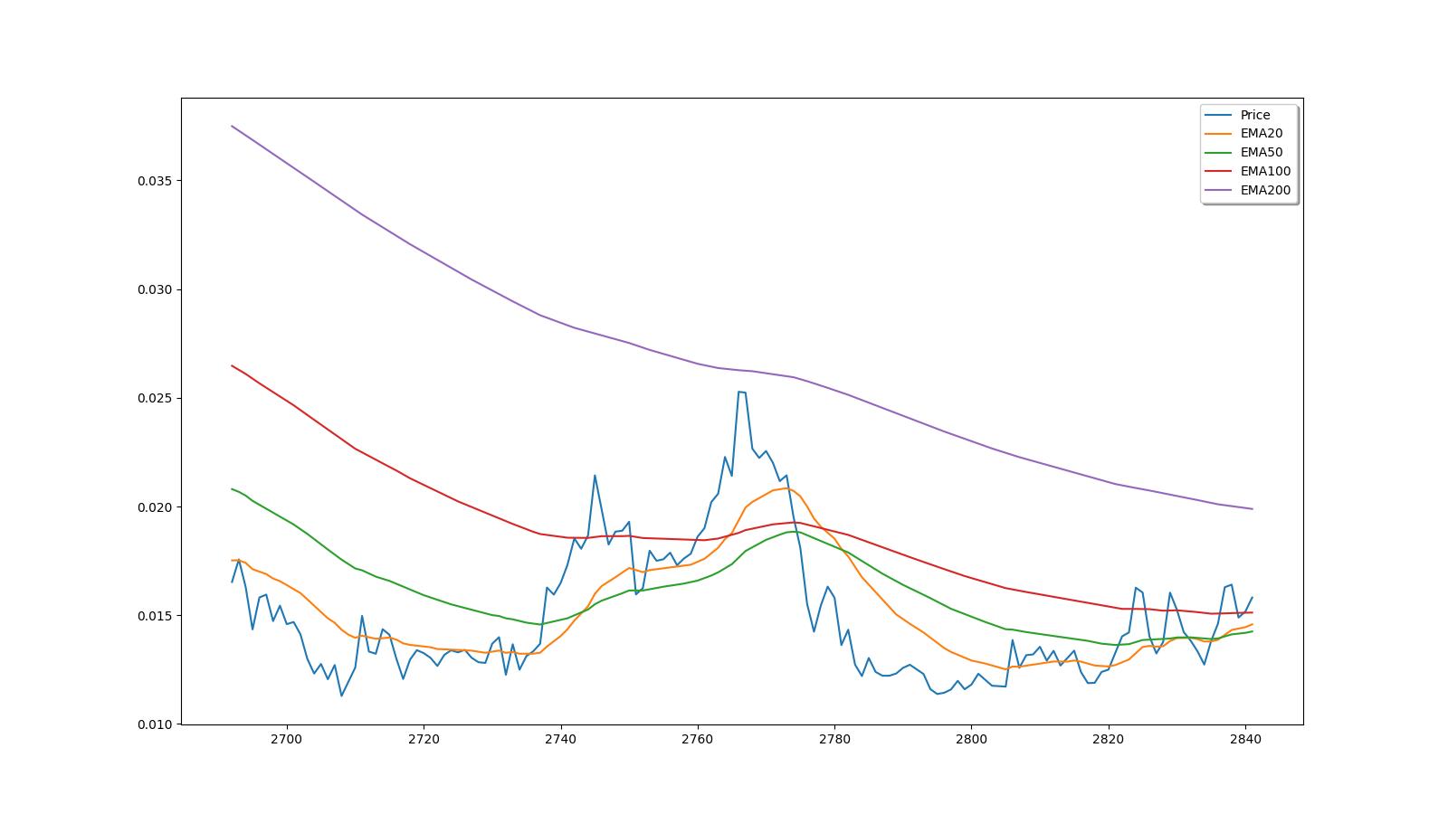 Phantasma Exponential Moving Averages
