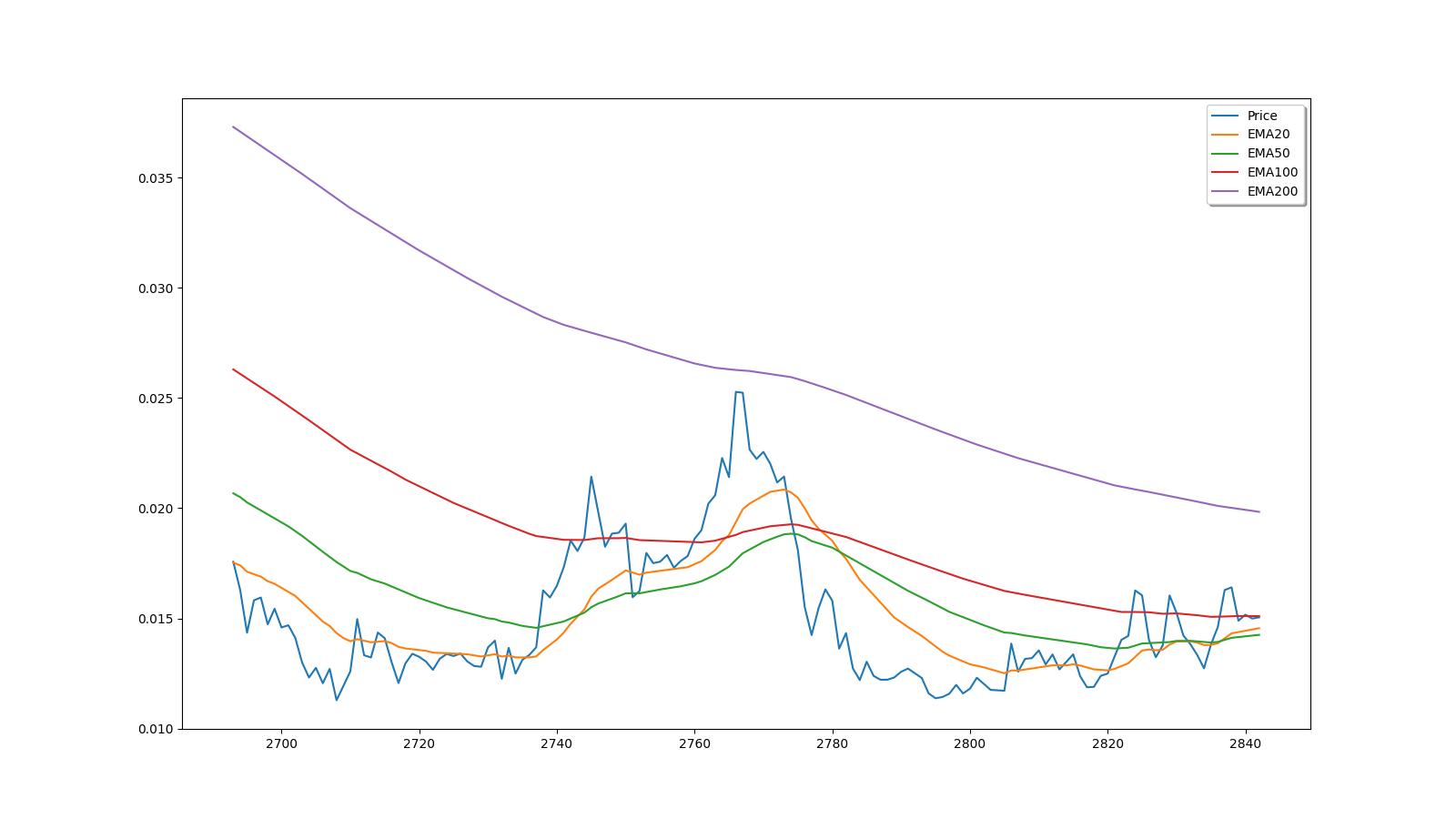 Phantasma Exponential Moving Averages