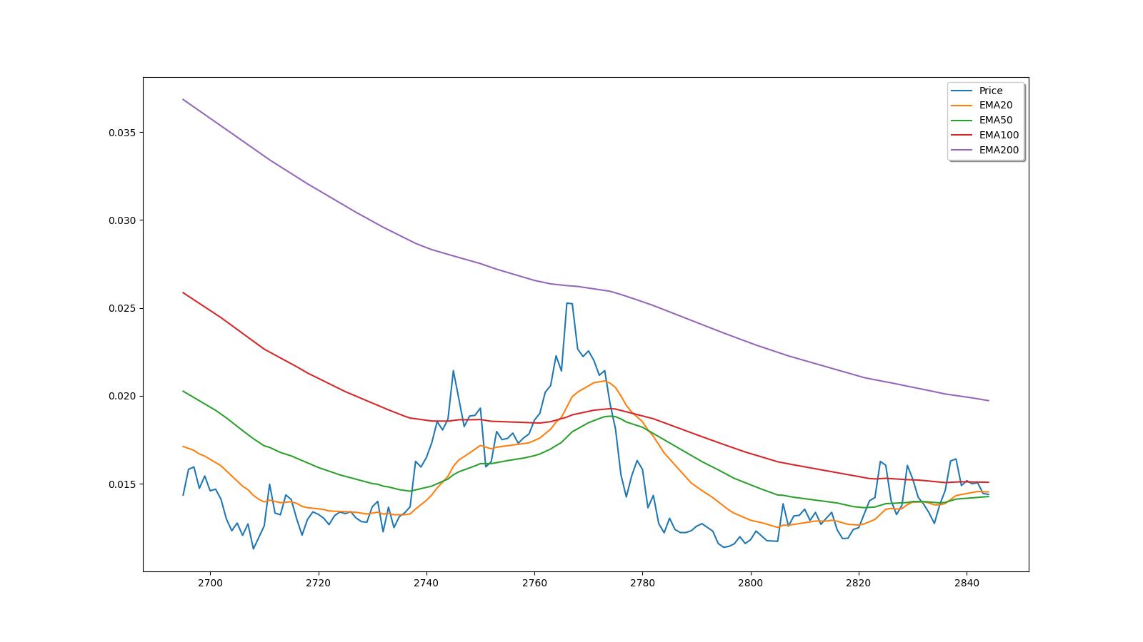 Phantasma Exponential Moving Averages