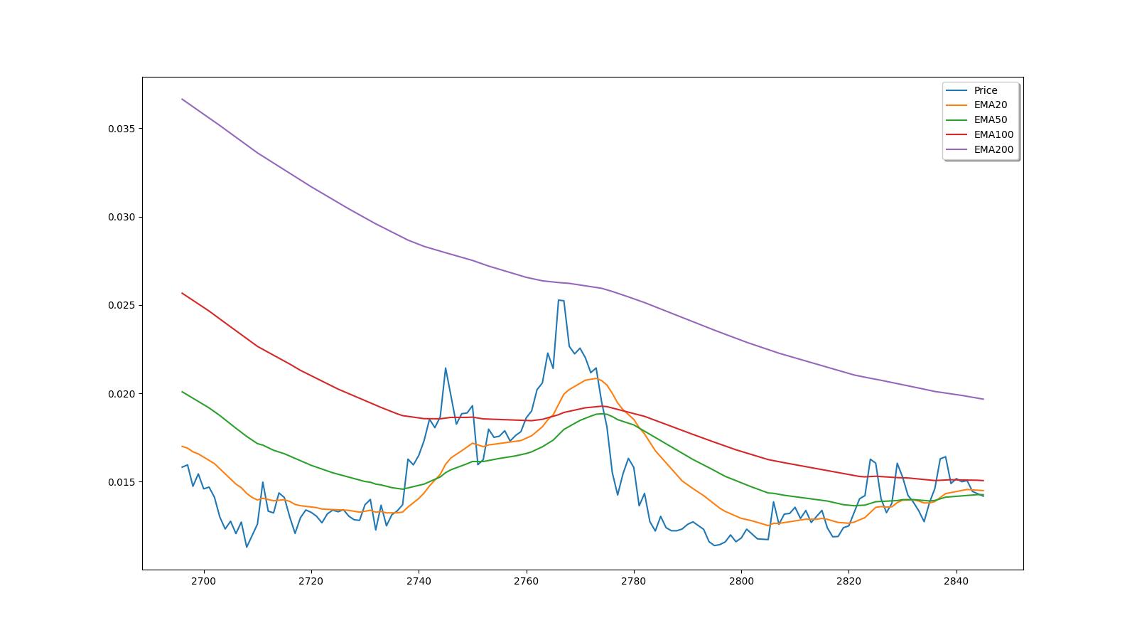 Phantasma Exponential Moving Averages