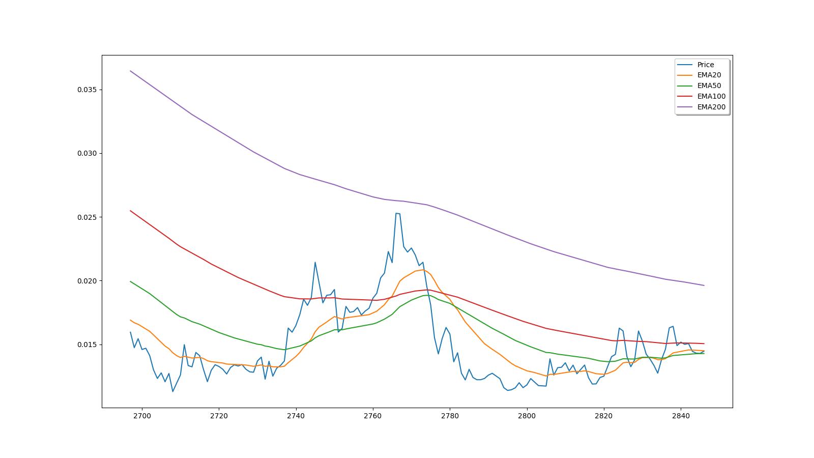 Phantasma Exponential Moving Averages