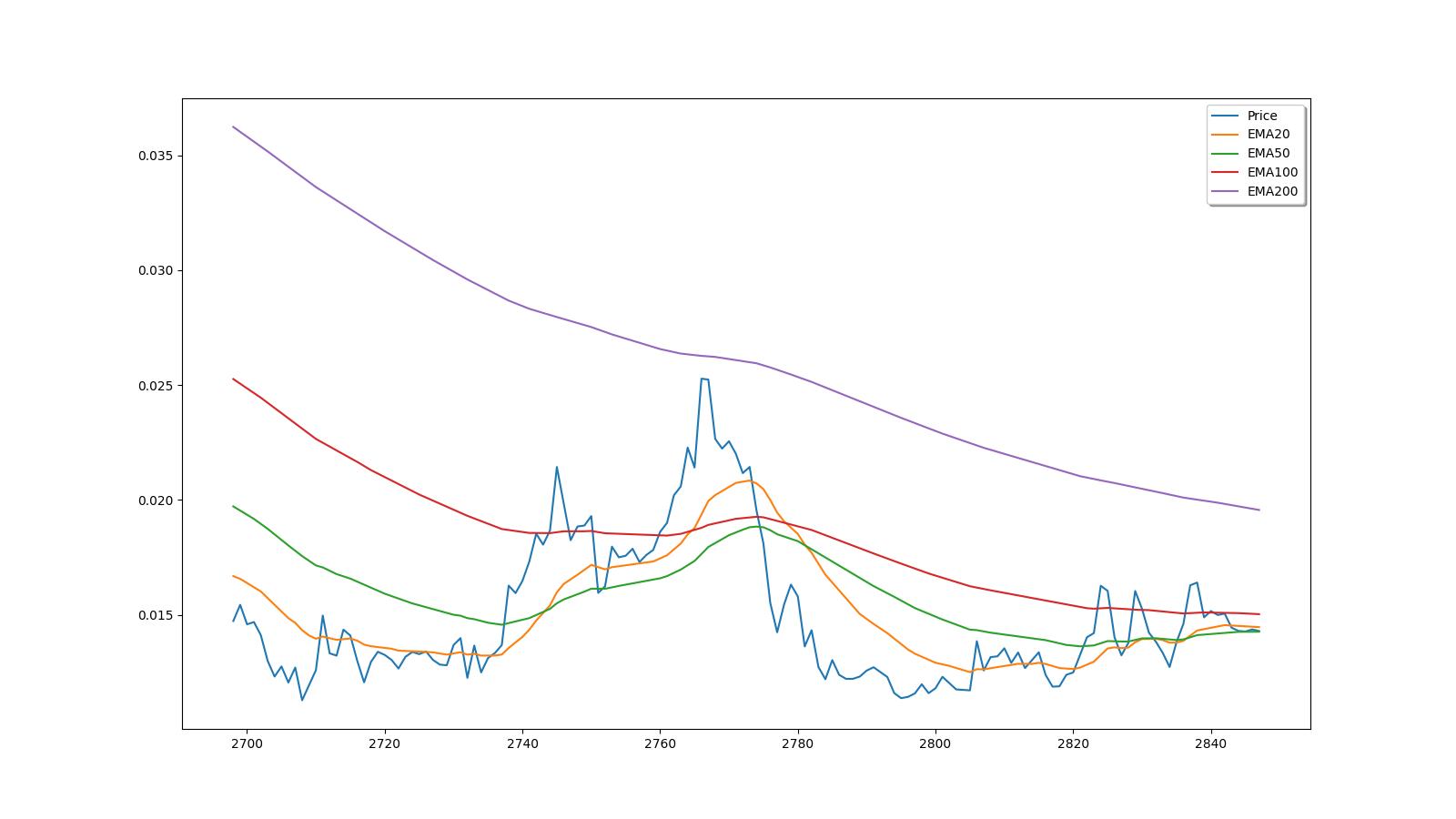 Phantasma Exponential Moving Averages
