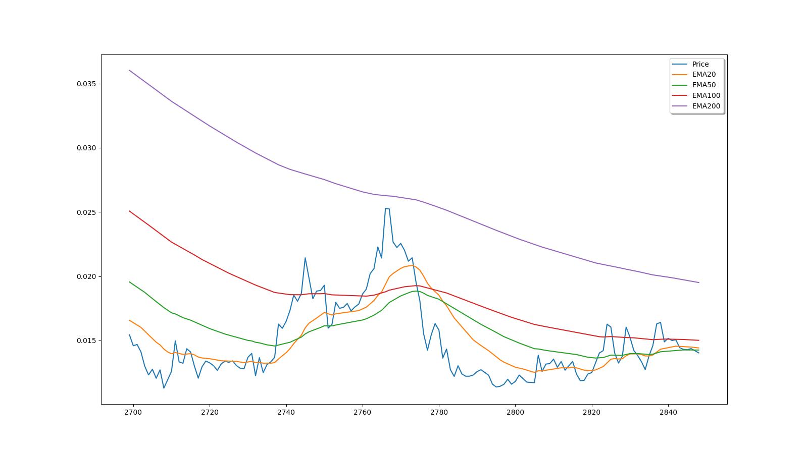 Phantasma Exponential Moving Averages