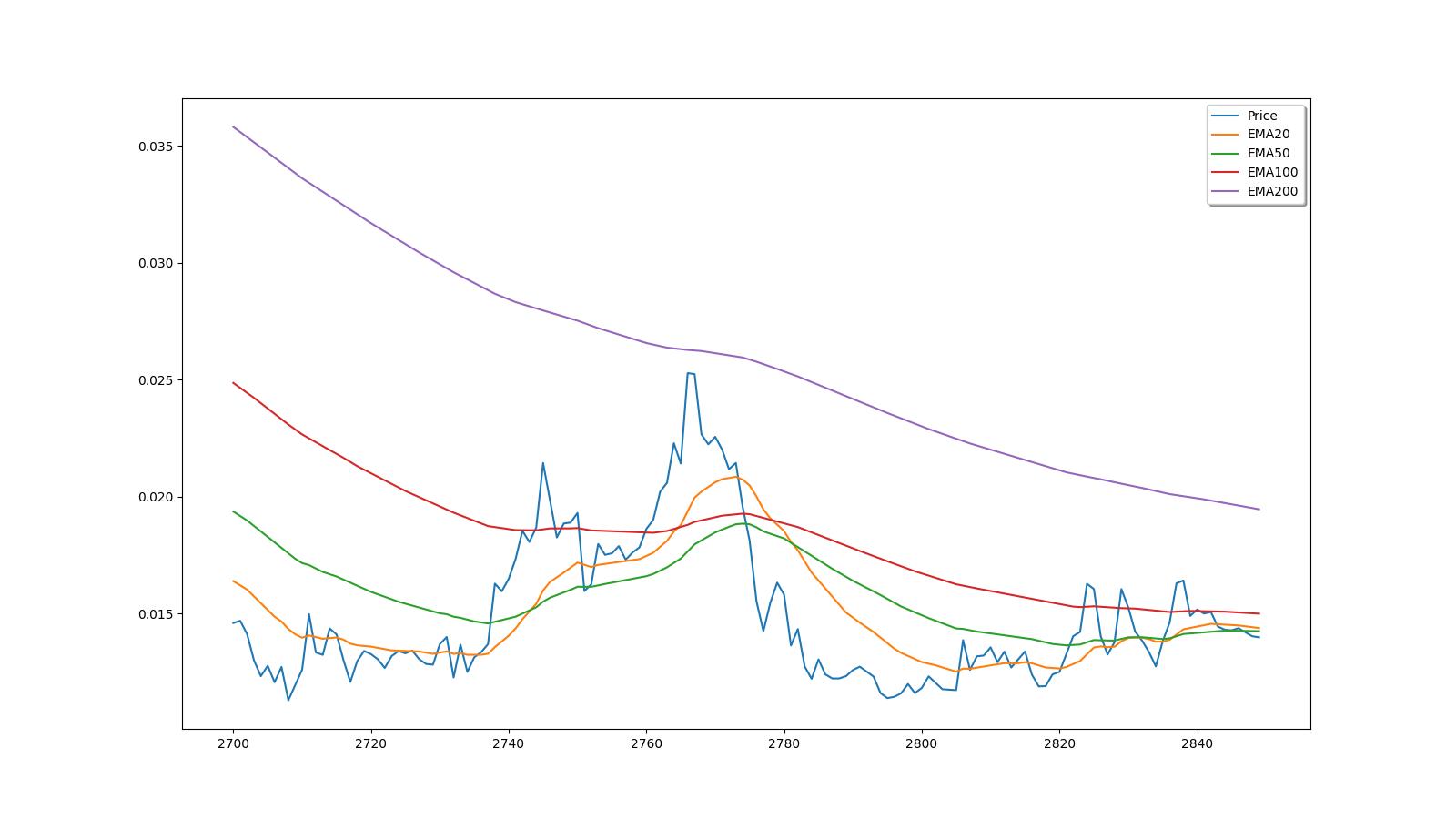 Phantasma Exponential Moving Averages