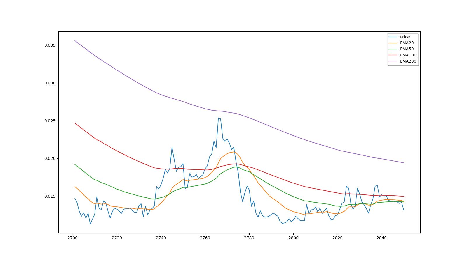 Phantasma Exponential Moving Averages