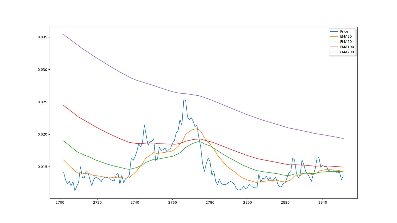 Phantasma Exponential Moving Averages