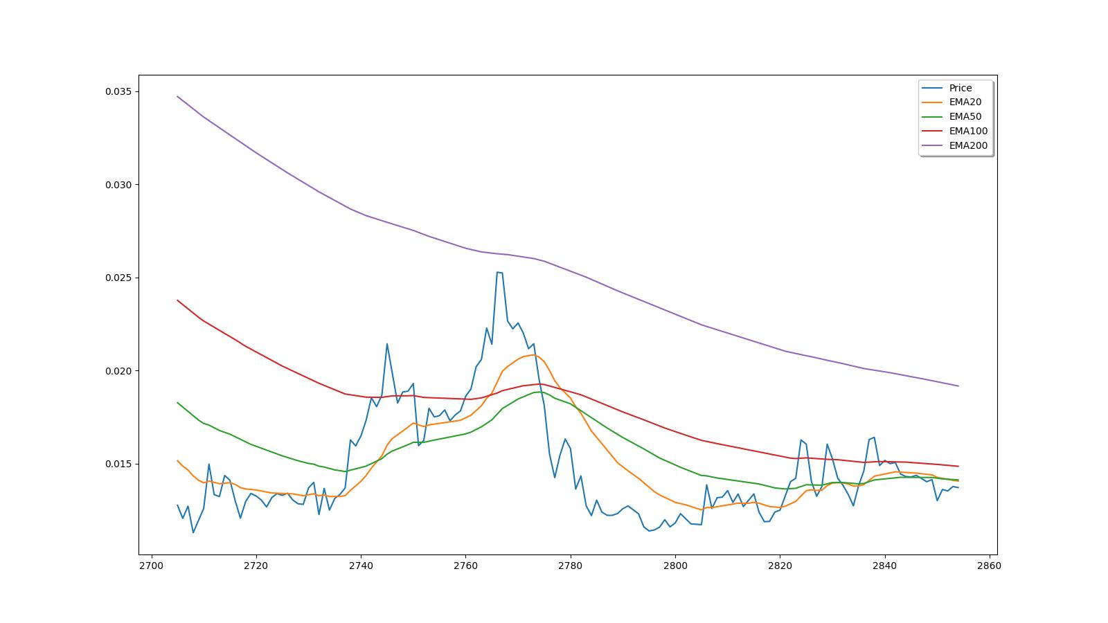 Phantasma Exponential Moving Averages