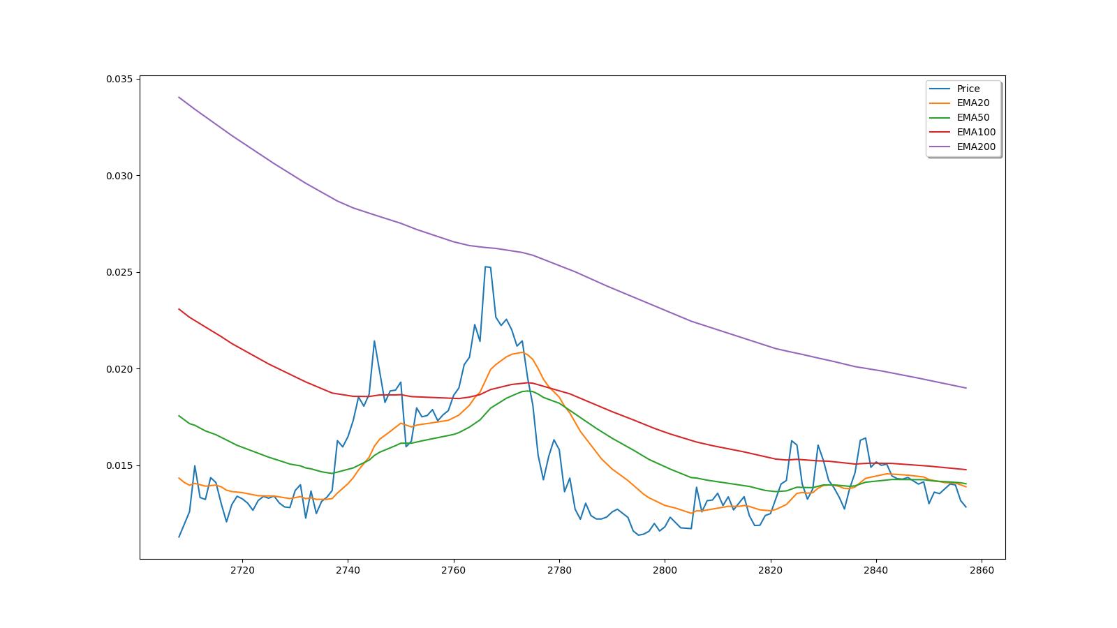 Phantasma Exponential Moving Averages