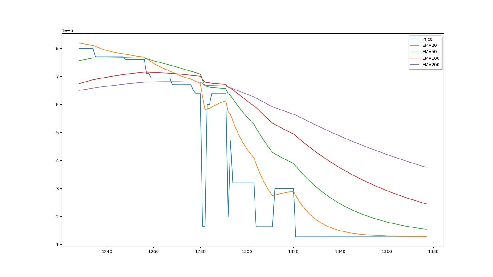 Phantom Protocol Exponential Moving Averages