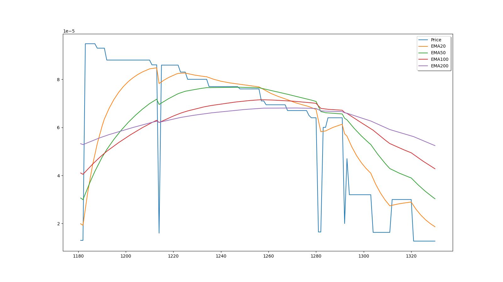 Phantom Protocol Exponential Moving Averages