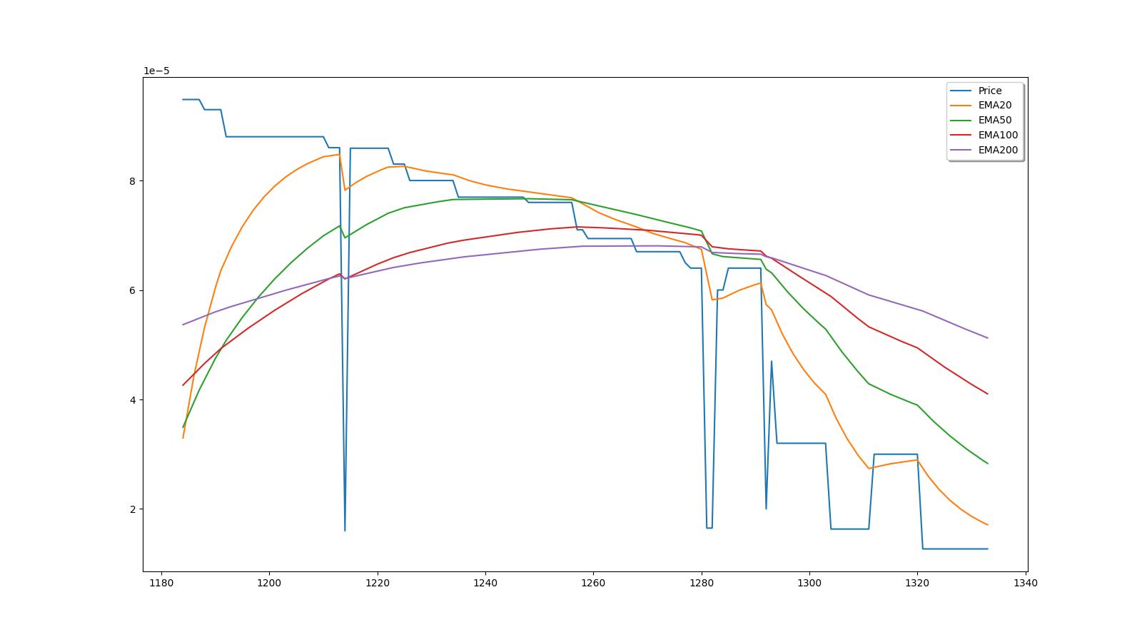 Phantom Protocol Exponential Moving Averages