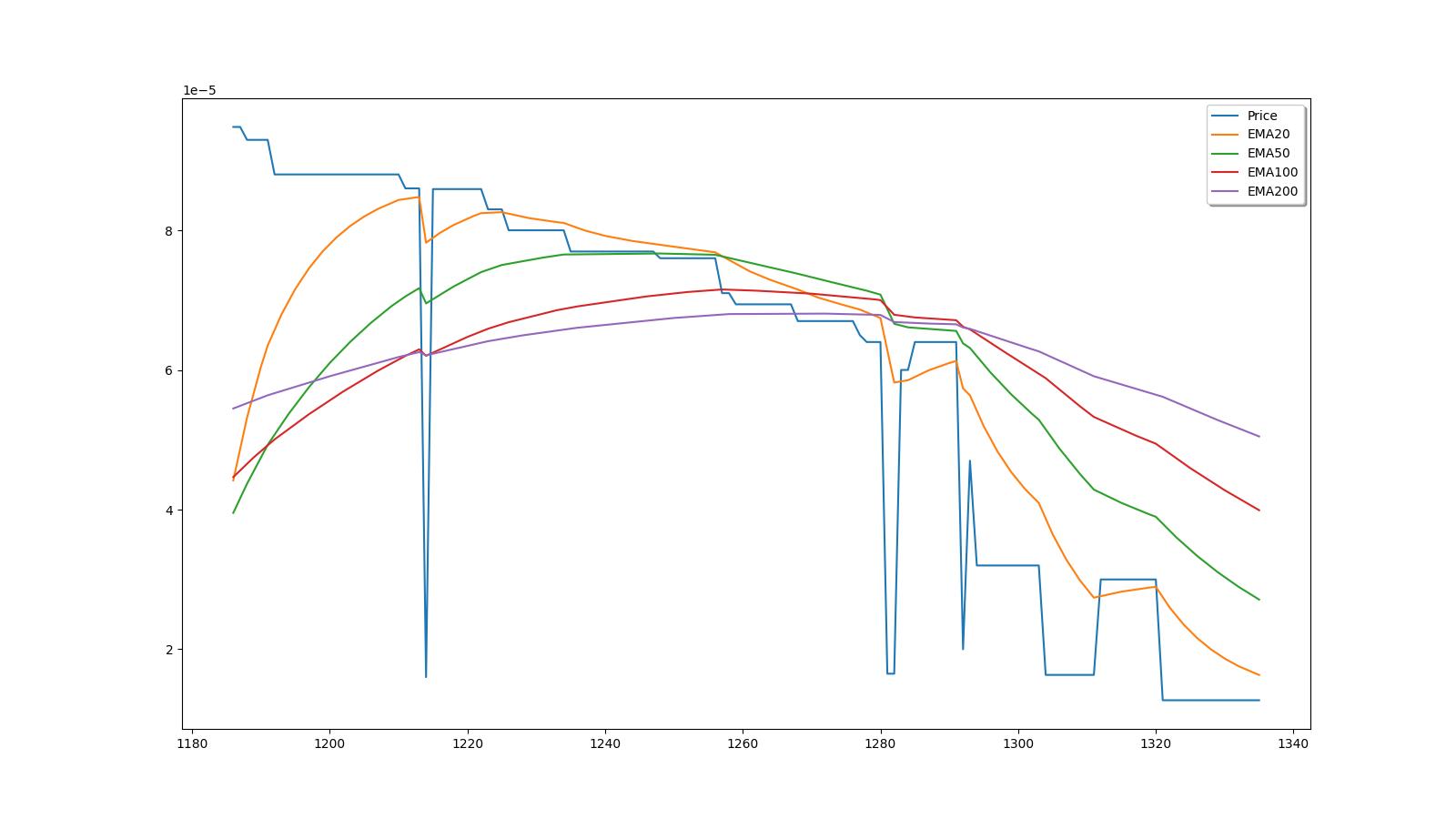 Phantom Protocol Exponential Moving Averages