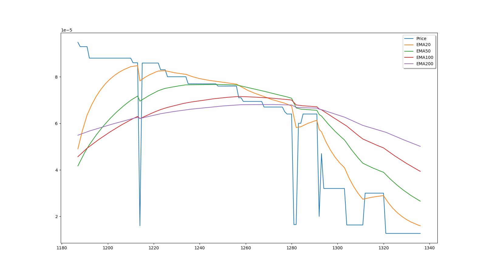 Phantom Protocol Exponential Moving Averages