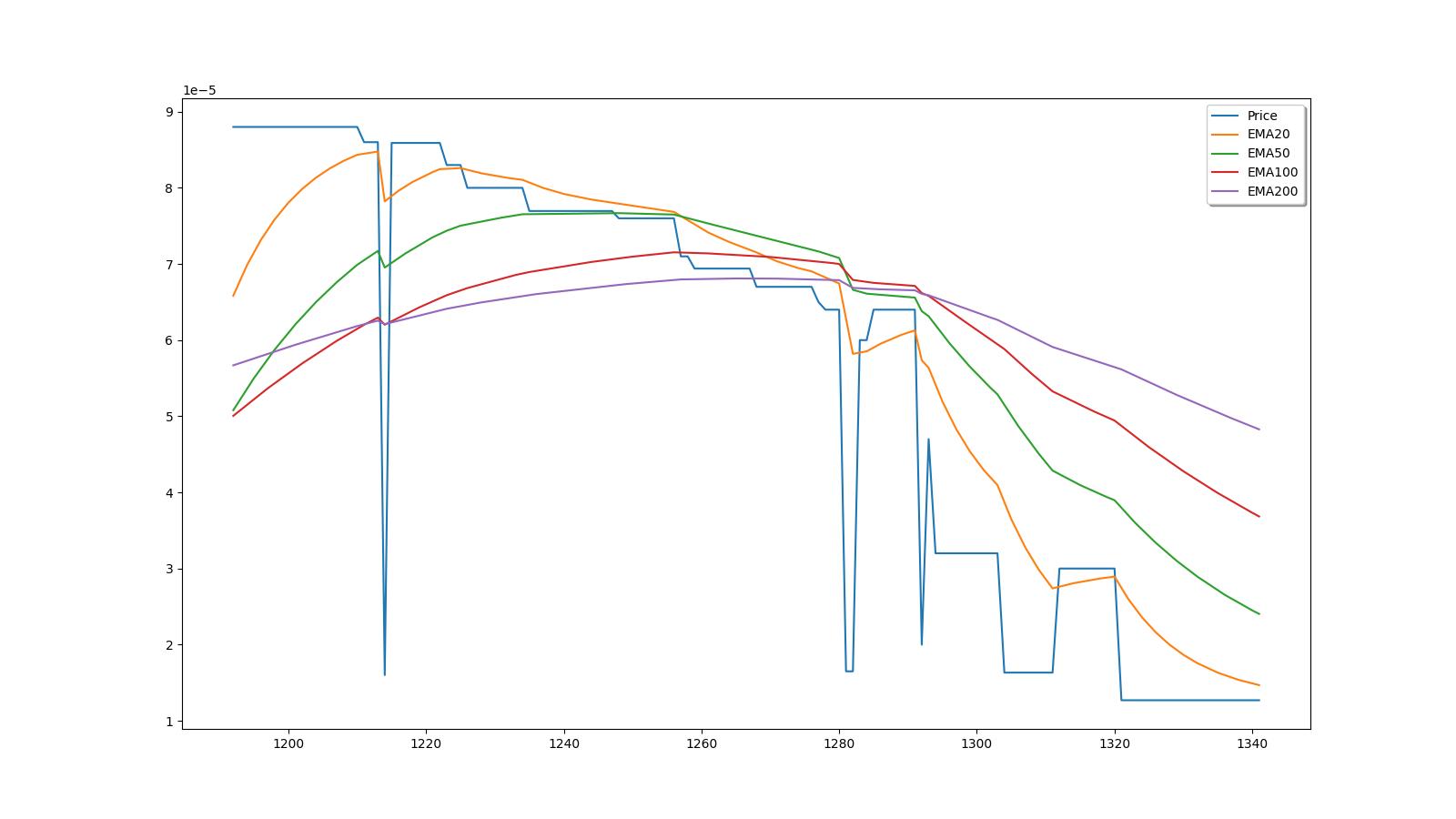 Phantom Protocol Exponential Moving Averages