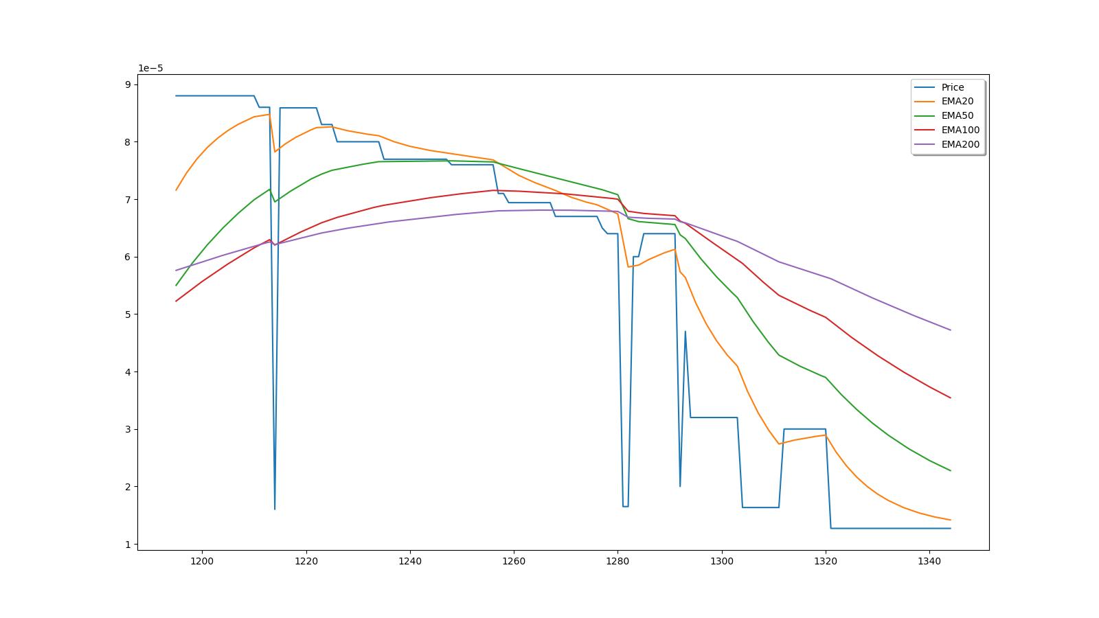 Phantom Protocol Exponential Moving Averages