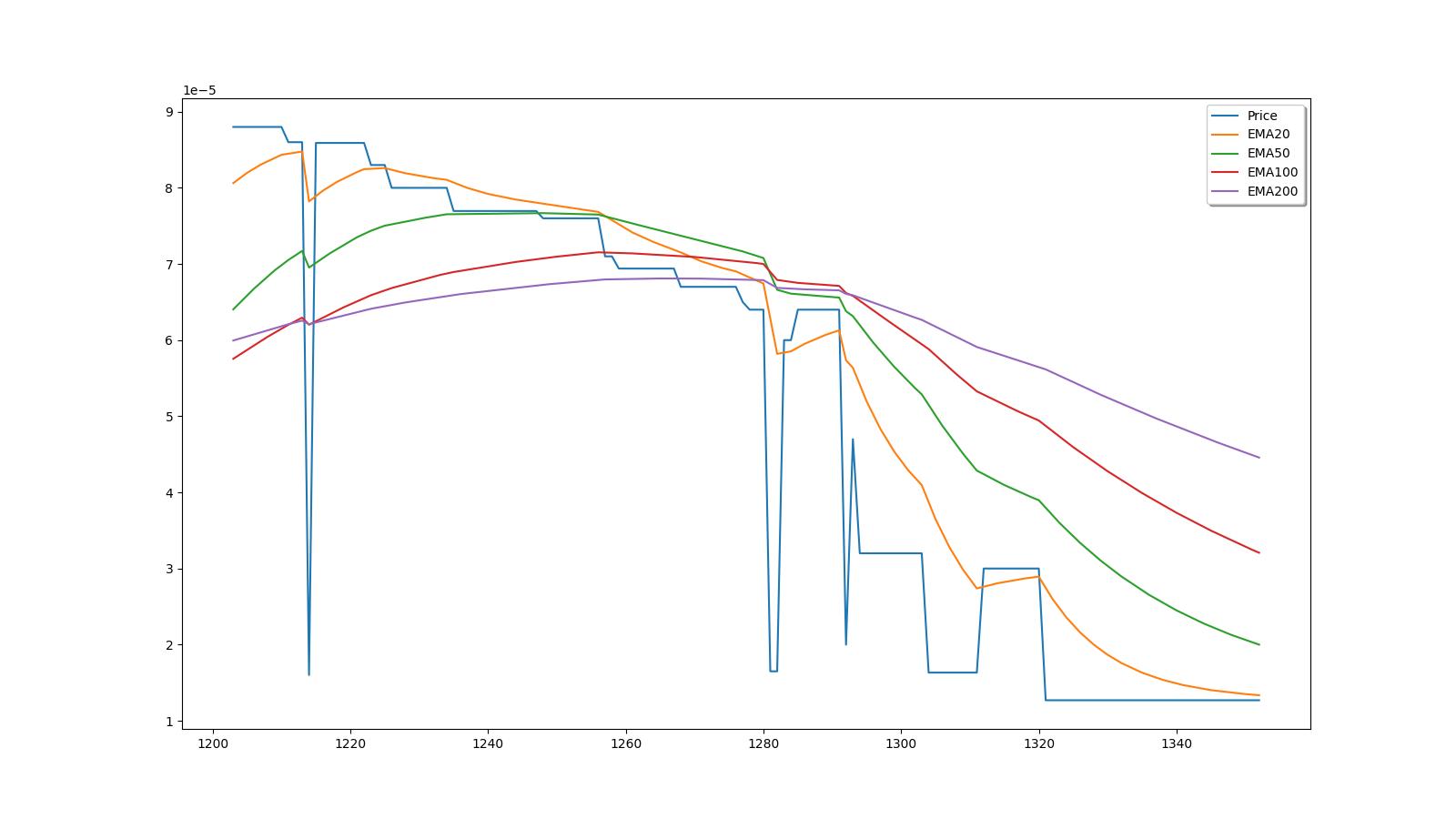 Phantom Protocol Exponential Moving Averages