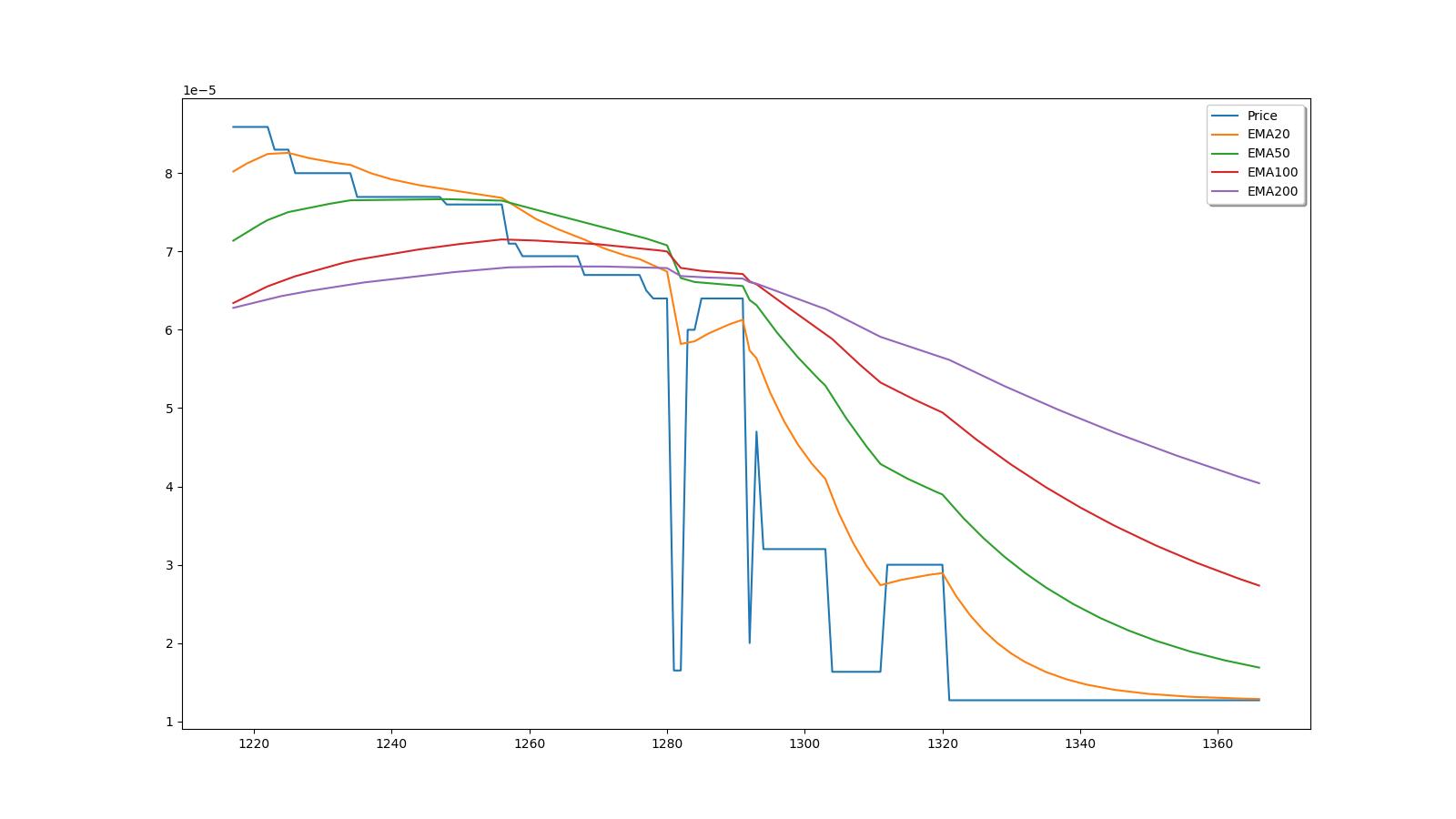 Phantom Protocol Exponential Moving Averages