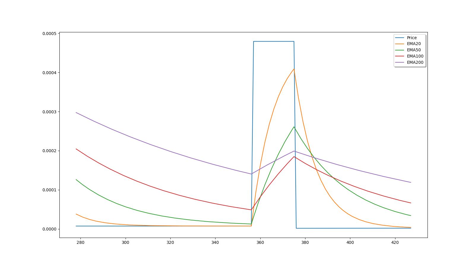 Pharaohs Exponential Moving Averages