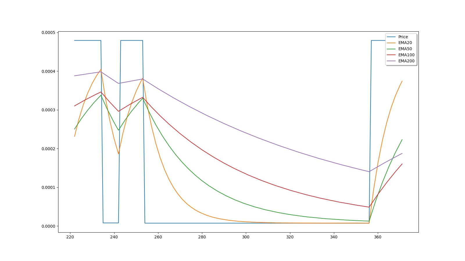 Pharaohs Exponential Moving Averages