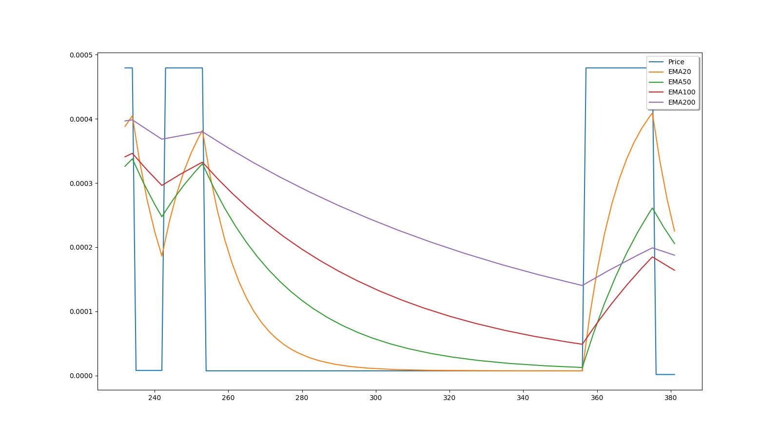 Pharaohs Exponential Moving Averages