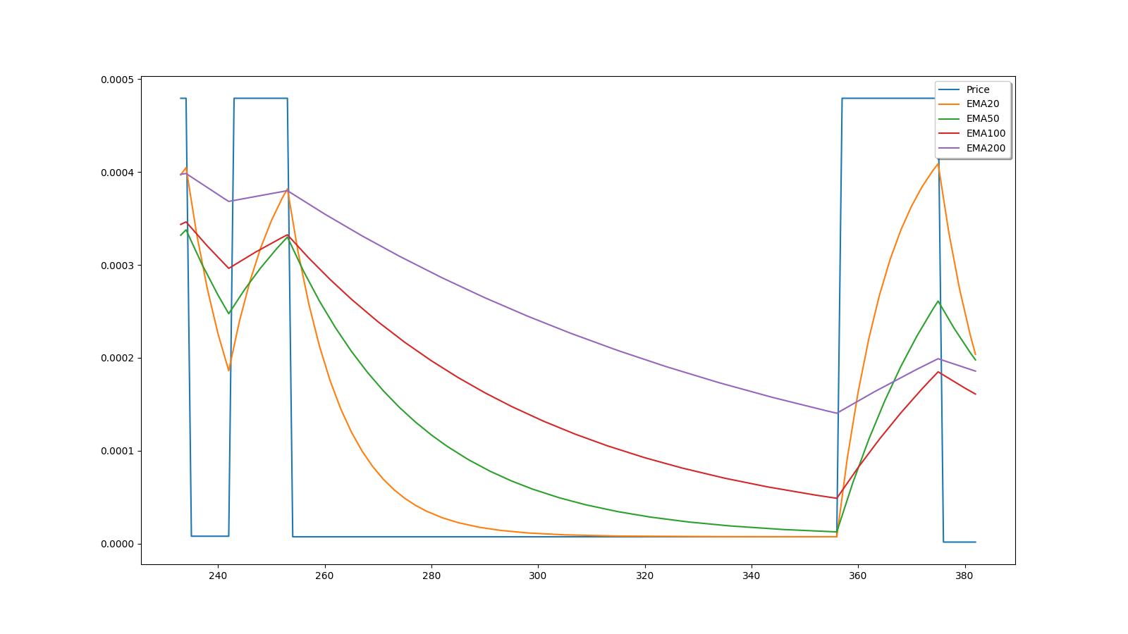 Pharaohs Exponential Moving Averages