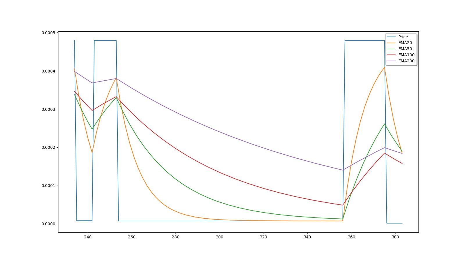 Pharaohs Exponential Moving Averages