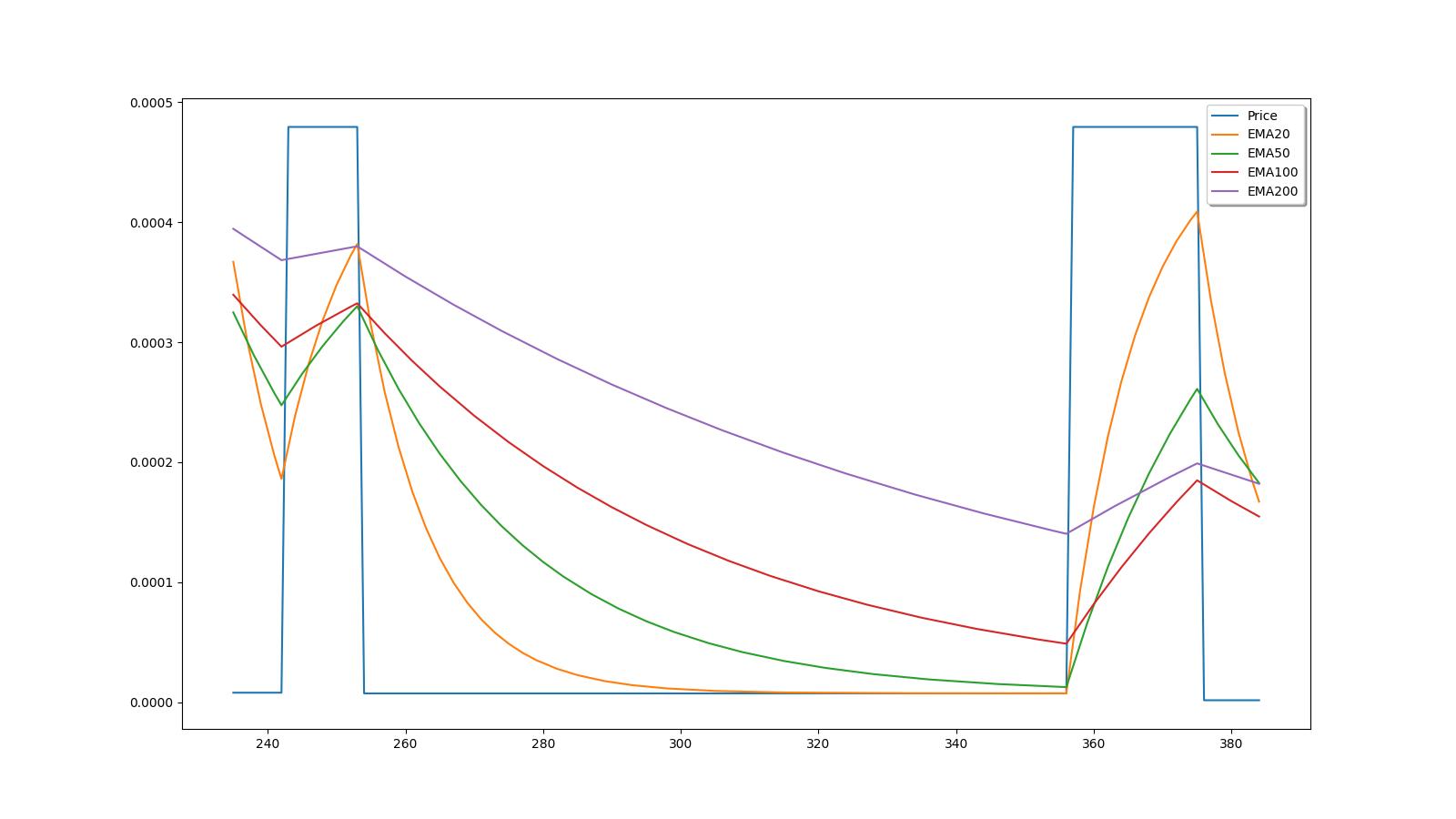 Pharaohs Exponential Moving Averages