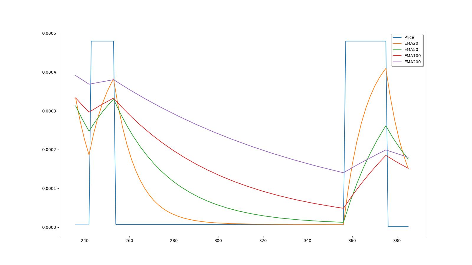 Pharaohs Exponential Moving Averages