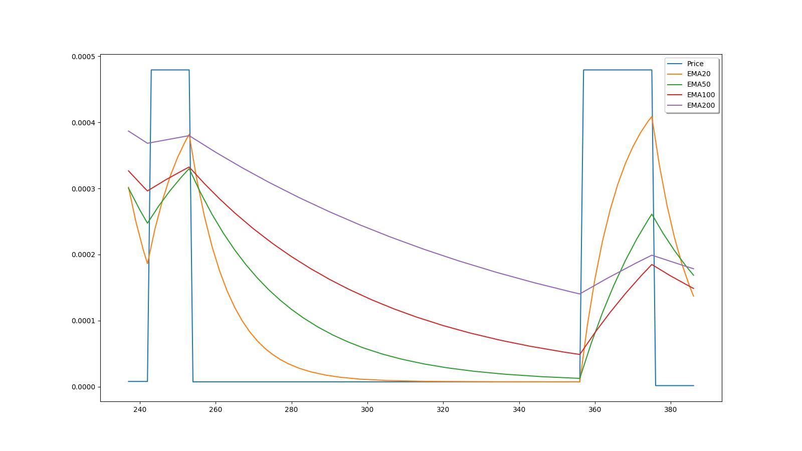 Pharaohs Exponential Moving Averages