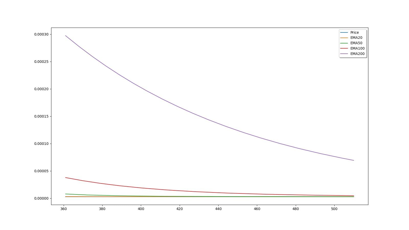 Phavercoin Exponential Moving Averages