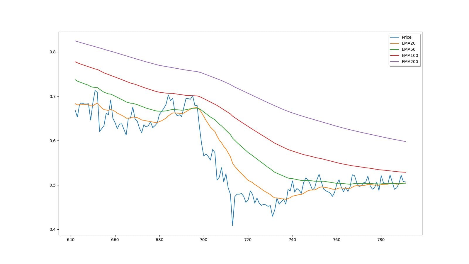 Phemex Token Exponential Moving Averages