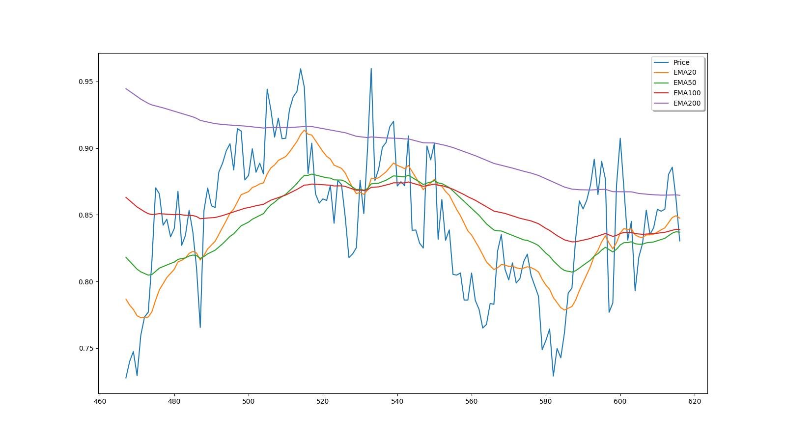 Phemex Token Exponential Moving Averages