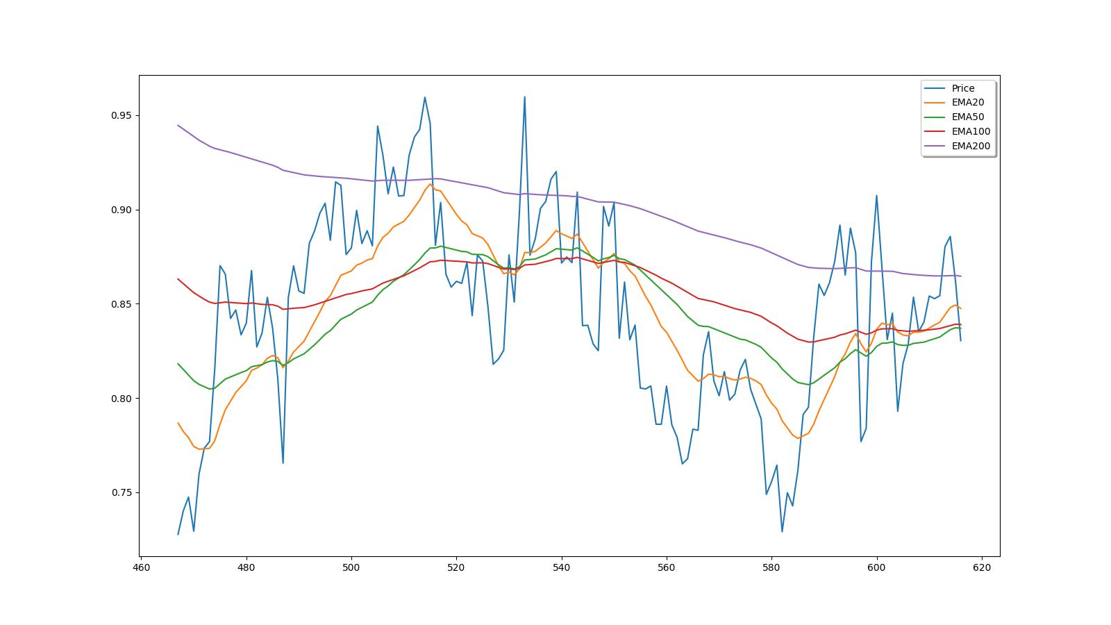 Phemex Token Exponential Moving Averages