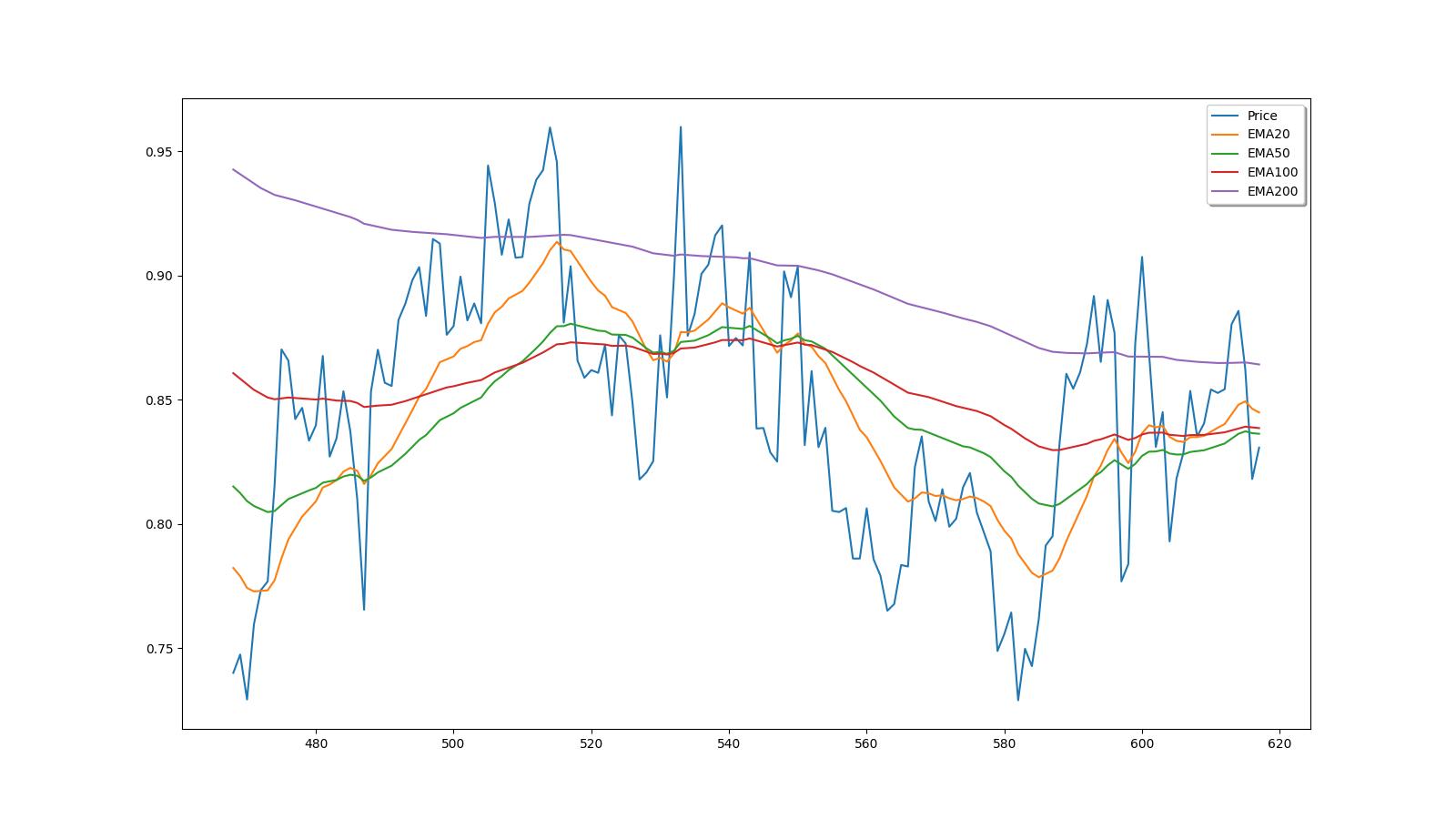 Phemex Token Exponential Moving Averages