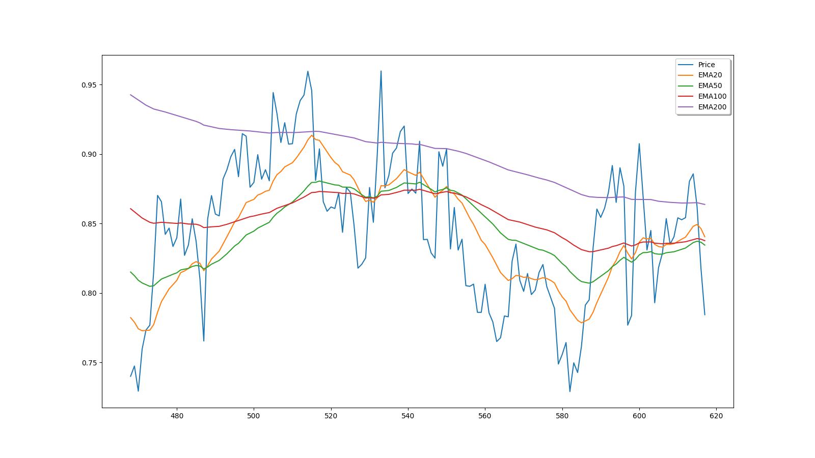 Phemex Token Exponential Moving Averages