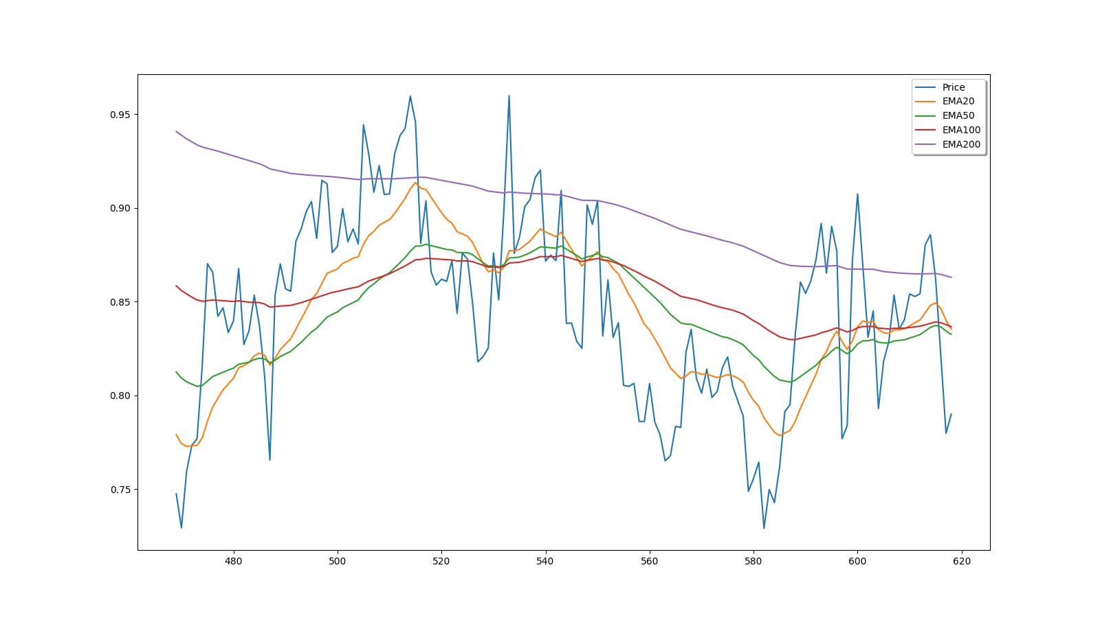 Phemex Token Exponential Moving Averages