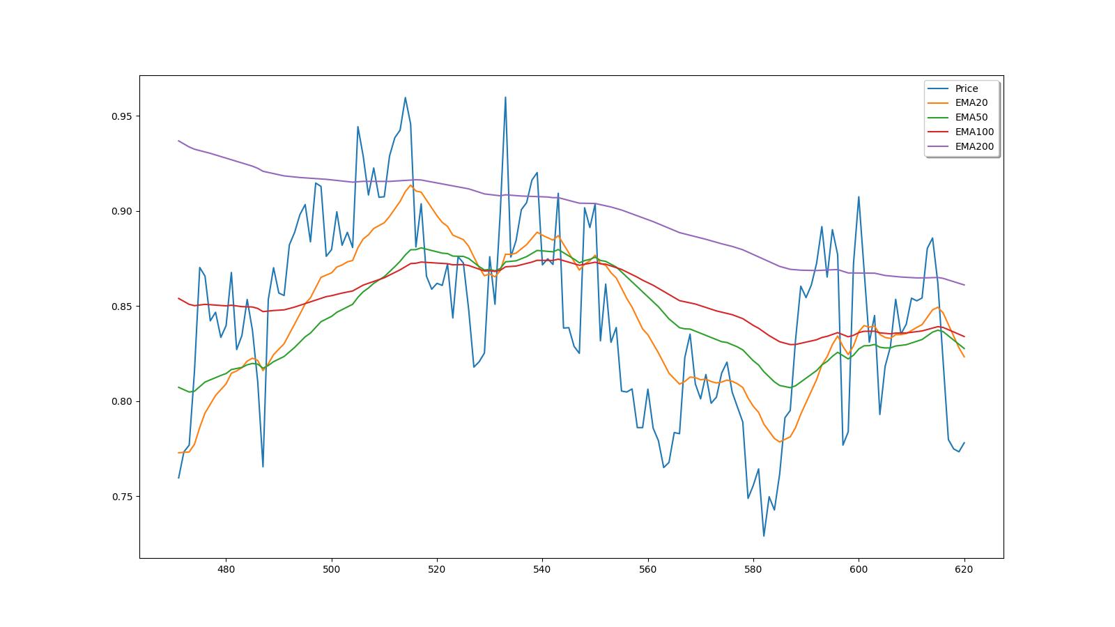 Phemex Token Exponential Moving Averages