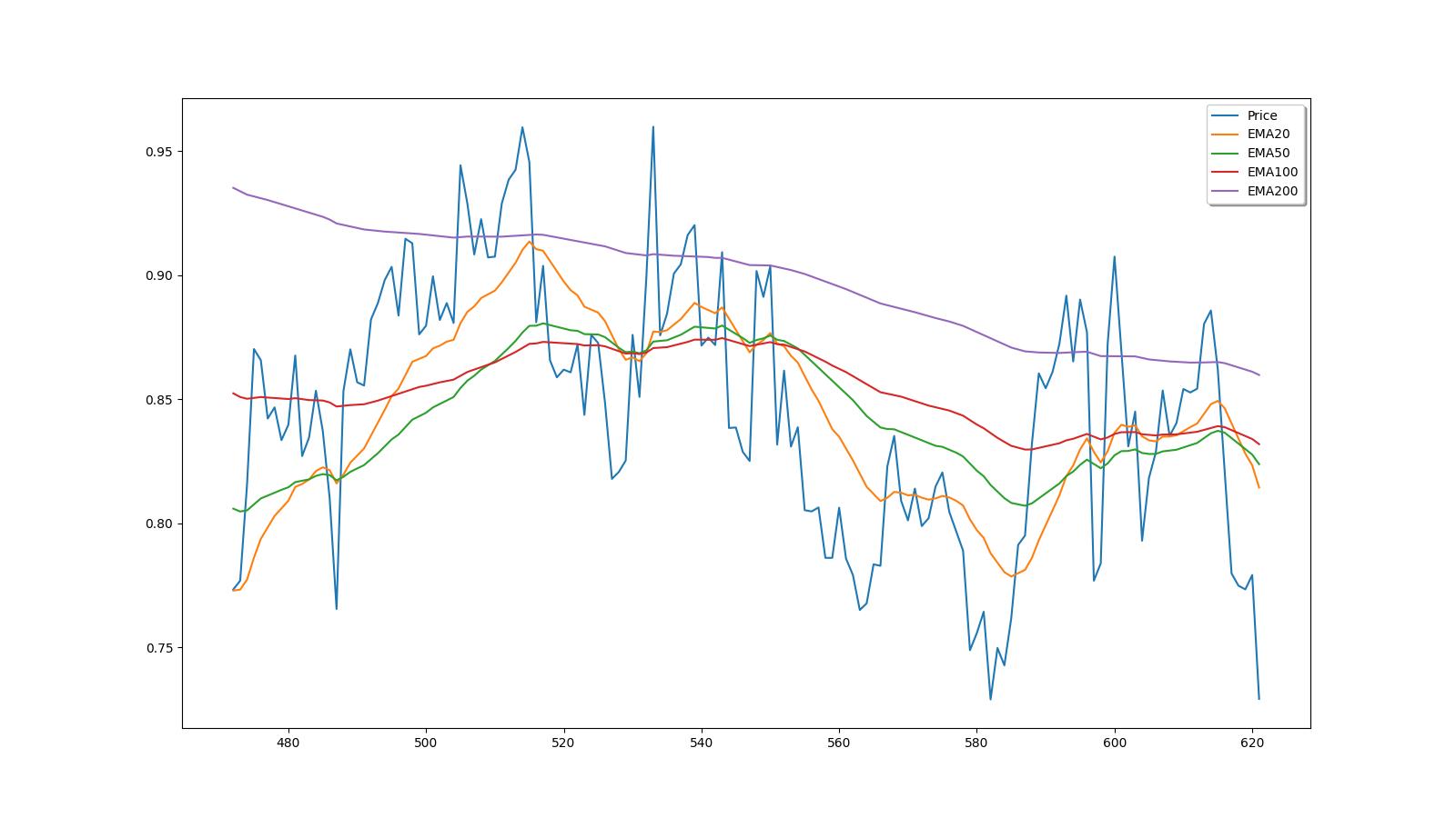 Phemex Token Exponential Moving Averages