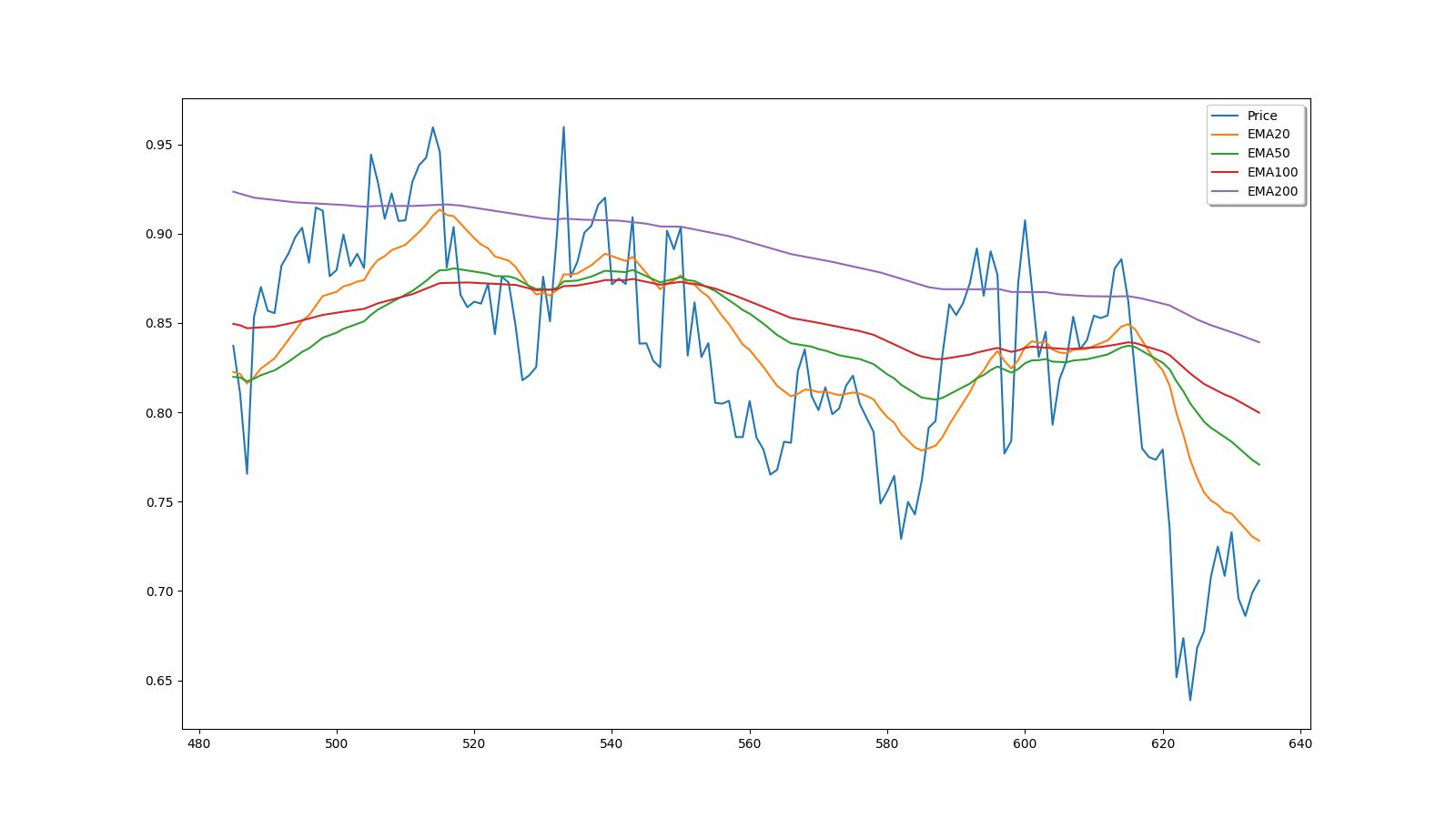 Phemex Token Exponential Moving Averages