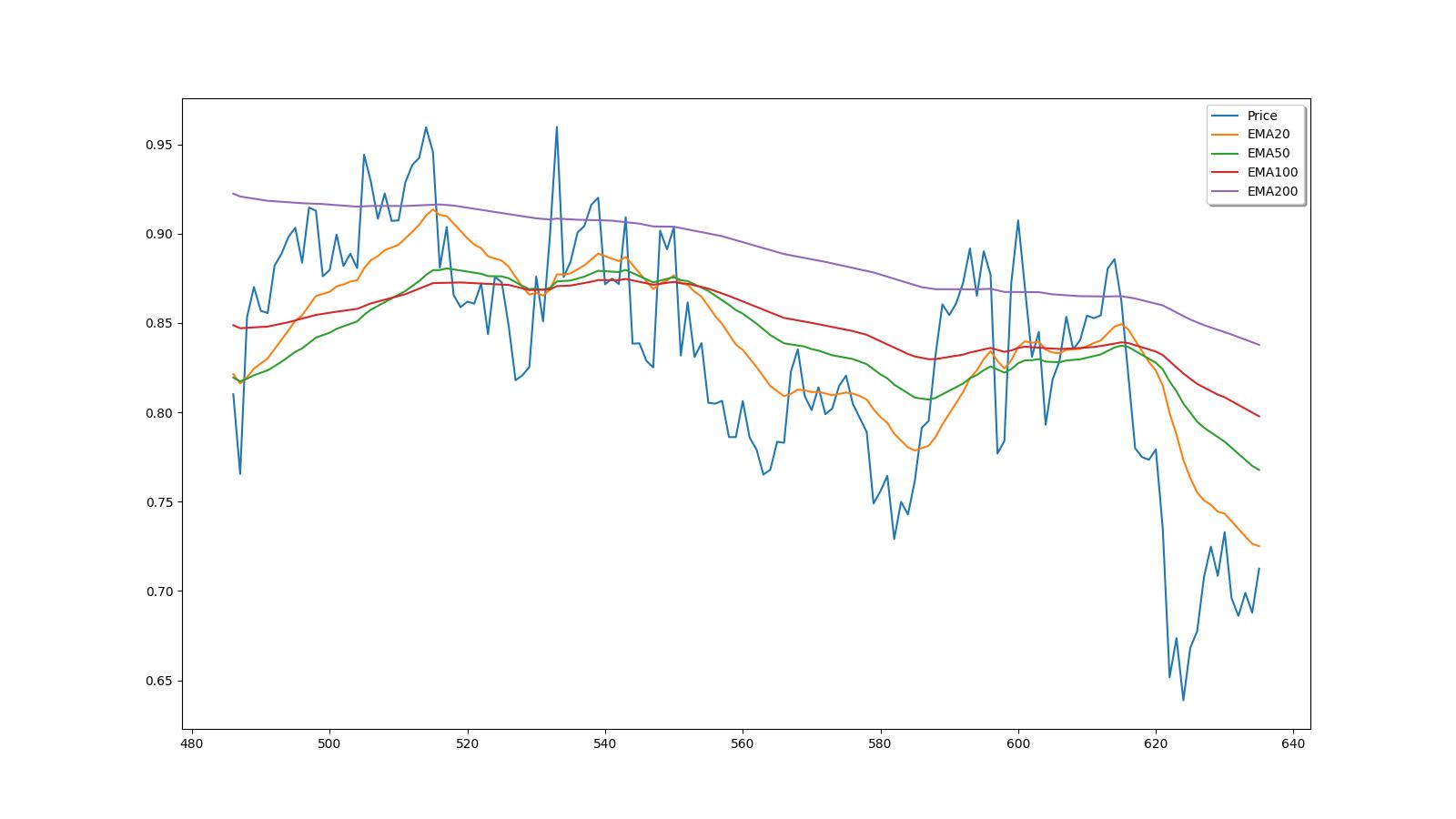Phemex Token Exponential Moving Averages
