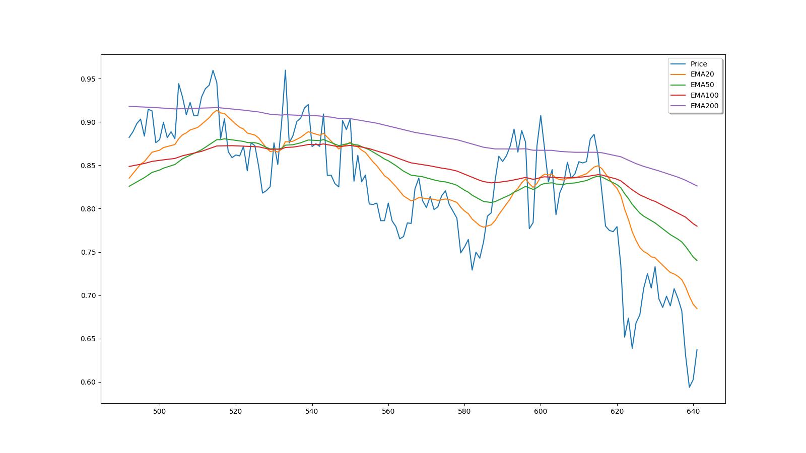 Phemex Token Exponential Moving Averages