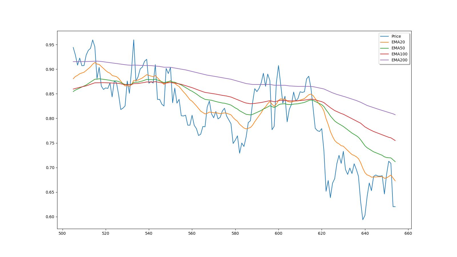 Phemex Token Exponential Moving Averages